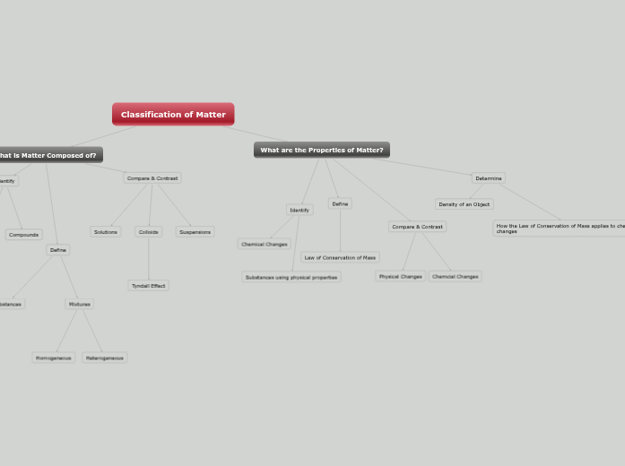 Classification of Matter - Mind Map