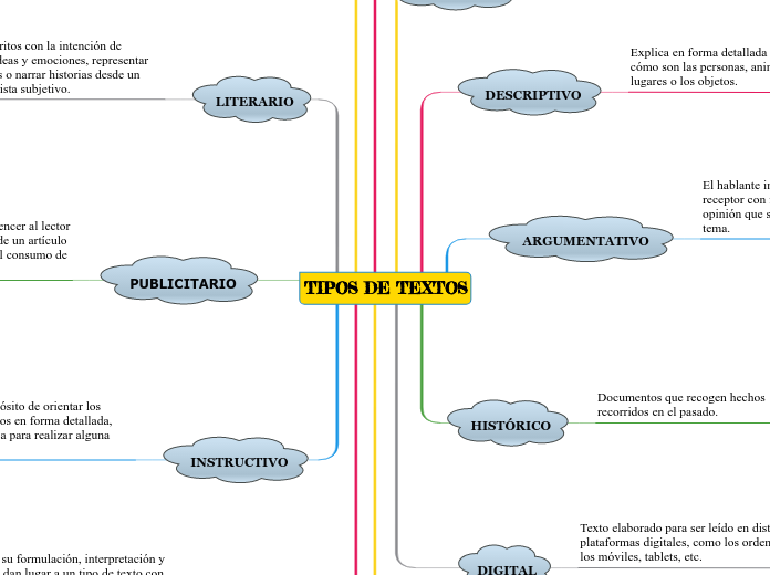 Tipos De Textos Mind Map 8602