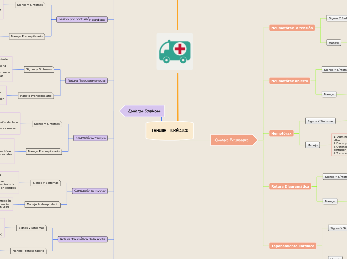 TRAUMA TORÁCICO - Mind Map