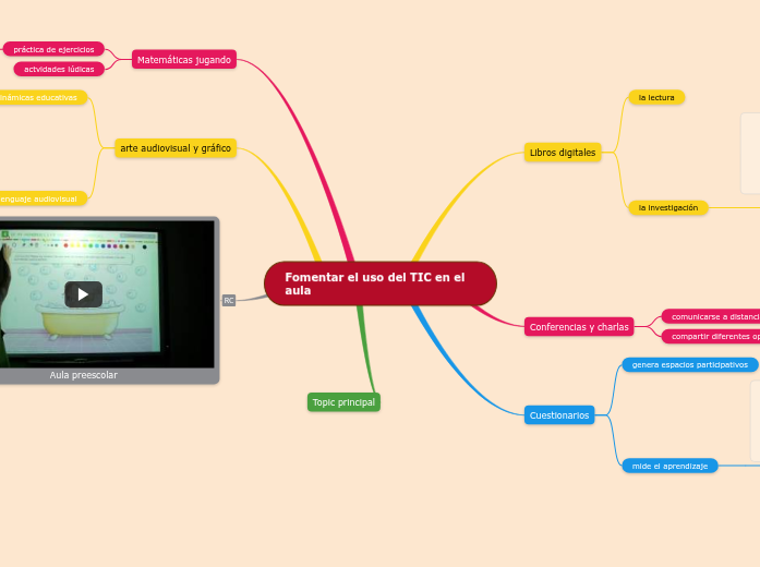 Fomentar el uso del TIC en el aula - Mind Map
