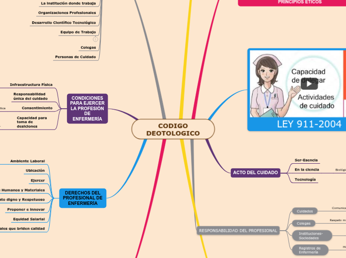 CODIGO DEOTOLOGICO - Mind Map
