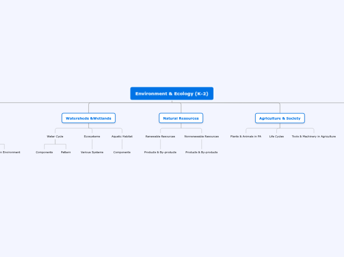 Environment - Mind Map