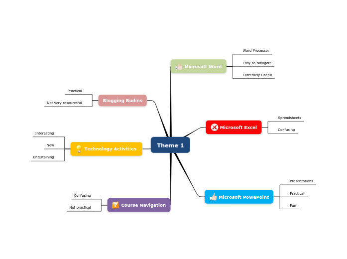 Theme 1 - Mind Map