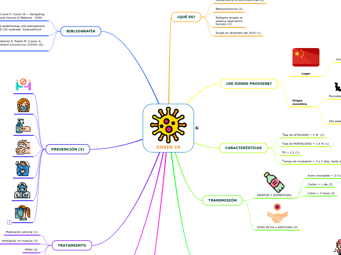 COVID 19 - Mind Map