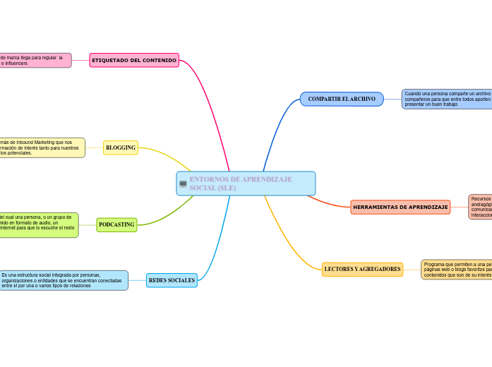 ENTORNOS DE APRENDIZAJE SOCIAL (SLE) - Mind Map