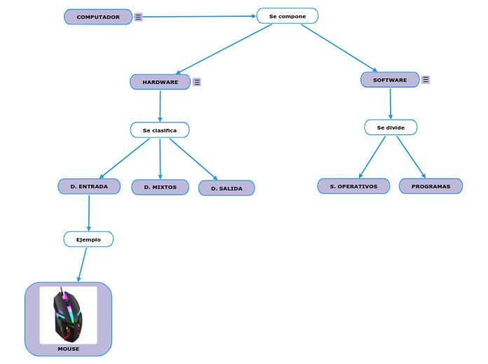 COMPUTADOR - Mind Map