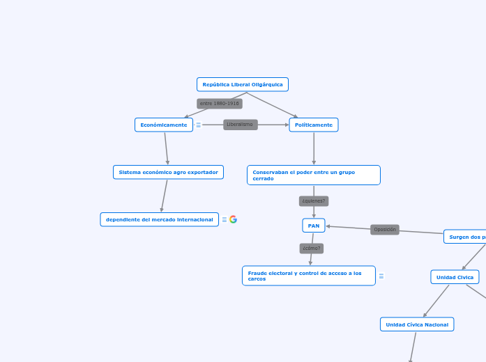 Historia - Mind Map