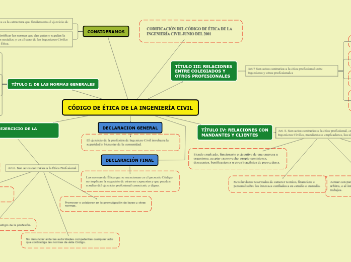 CÓDIGO DE ÉTICA DE LA INGENIERÍA CIVIL - Mind Map
