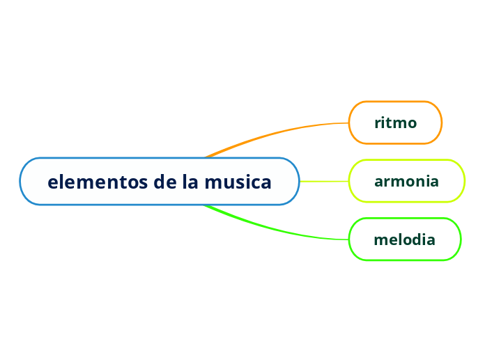 elementos de la musica - Mind Map