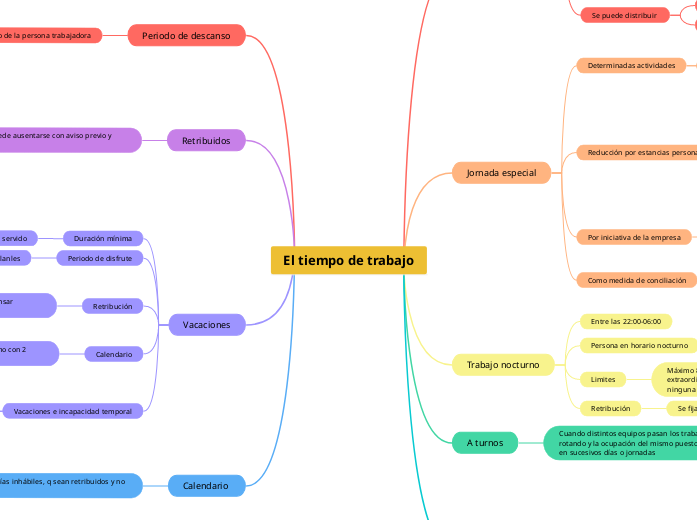 El tiempo de trabajo - Mind Map