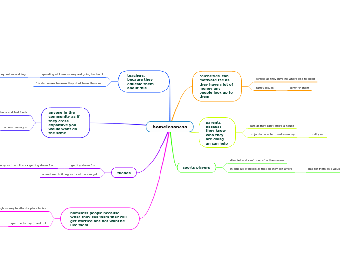 homelessness - Mind Map