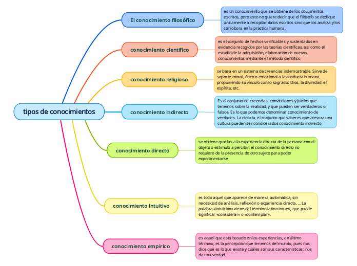 tipos de conocimientos - Mind Map