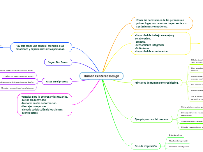 Human Centered Design - Mind Map