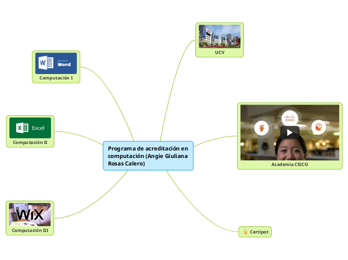 Programa de acreditación en computación (A...- Mind Map