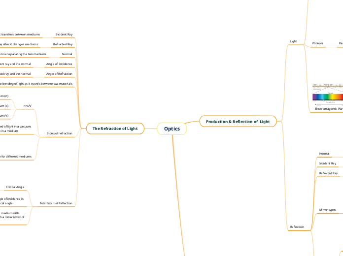 Optics - Mind Map