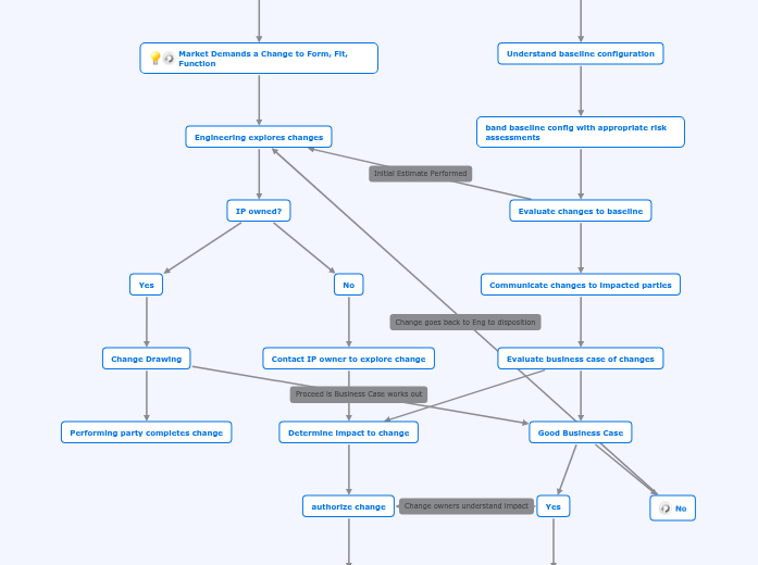 Financial Analysis Process | Mindomo Mind Map