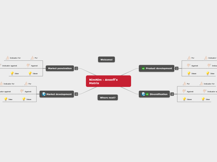 Nim Nim - Ansoff's Matrix - Mind Map