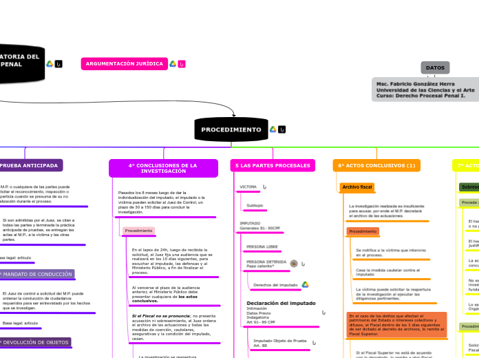 PROCEDIMIENTO- copia - Mind Map
