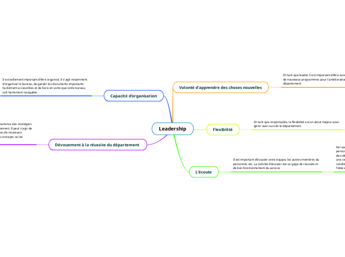 Leadership - Mind Map