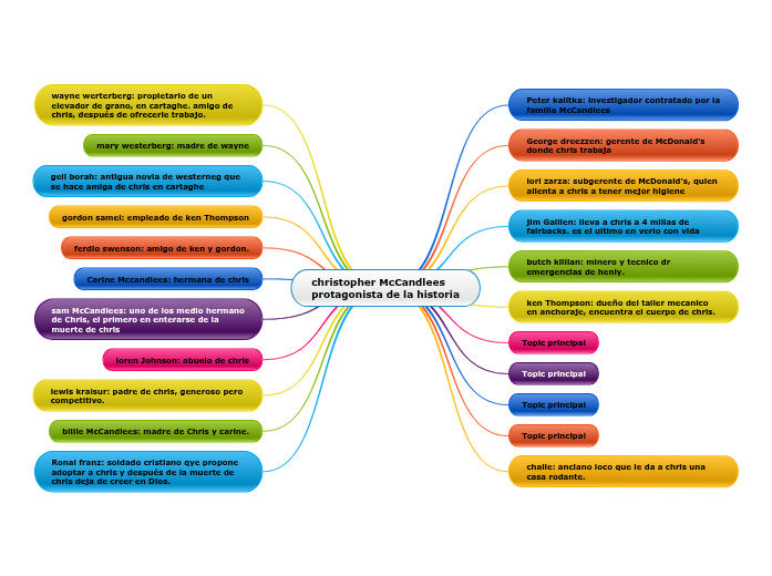 christopher McCandlees protagonista de la...- Mind Map