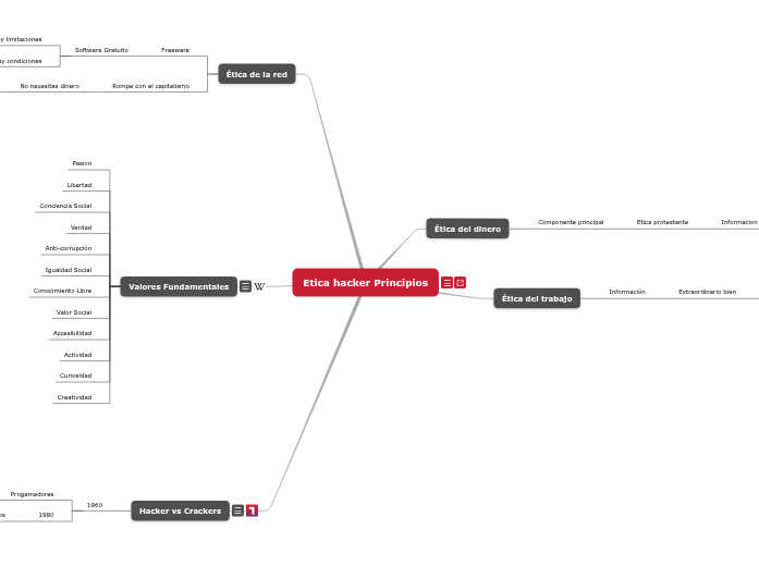 Etica hacker - Mind Map