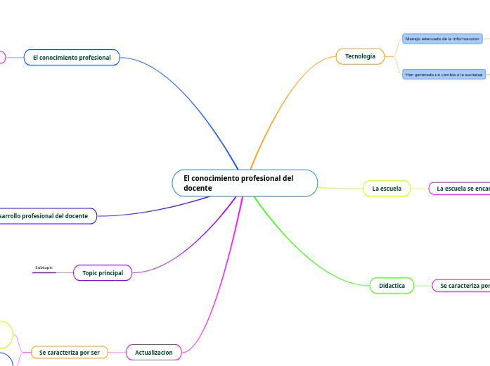 El conocimiento profesional del docente - Mind Map