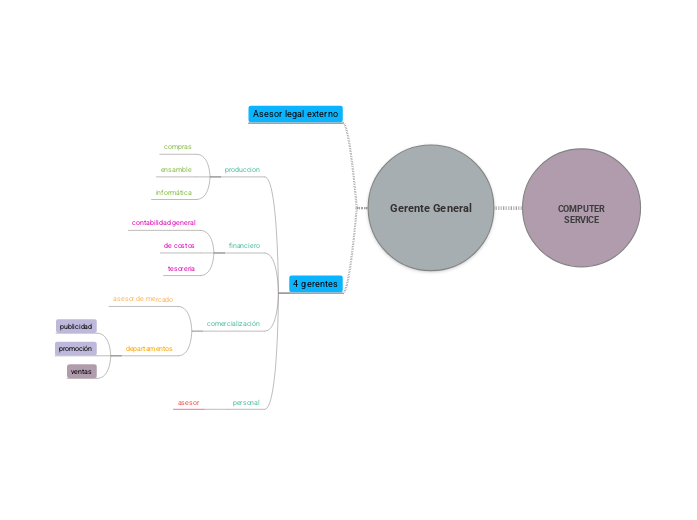 COMPUTER SERVICE - Mind Map