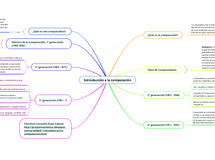 Introducción a la computación - Mind Map