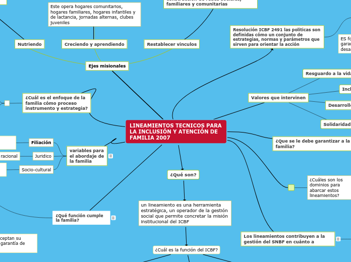 Lineamientos Tecnicos Para La InclusiÓn Y Mind Map
