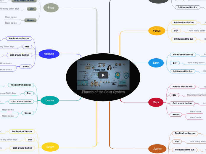 Planets of the Solar System - Mind Map
