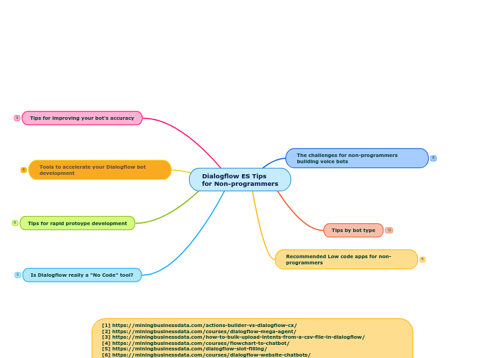 Dialogflow ES Tips for Non-programmers - Mind Map