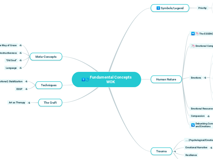 Fundamental Concepts WOK - Mind Map