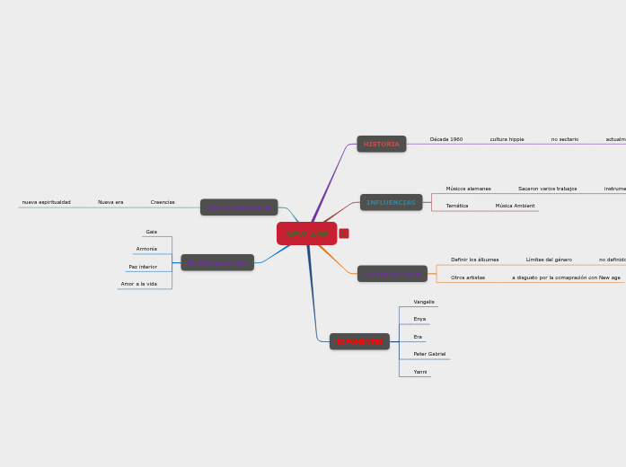 NEW AGE - Mind Map