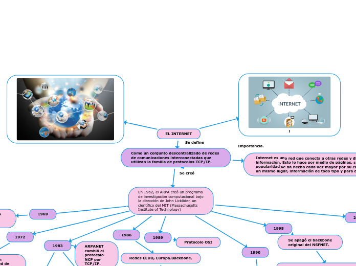 EL INTERNET - Mind Map