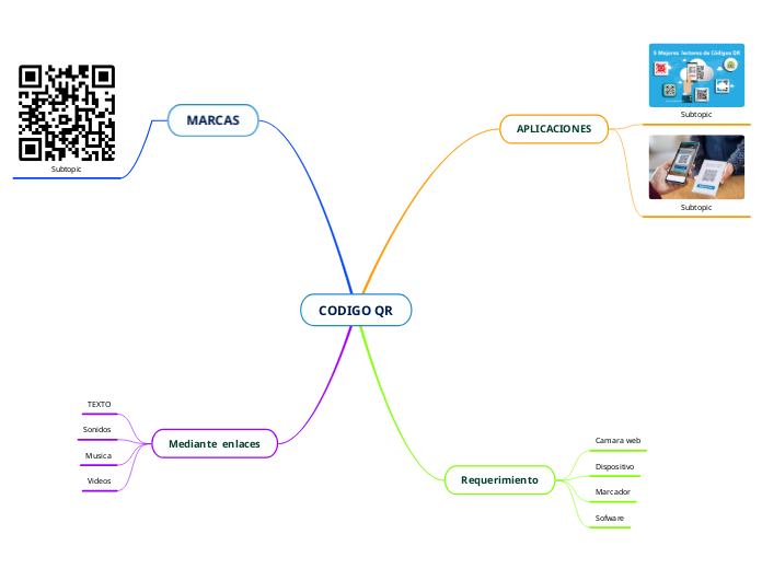 CODIGO QR - Mind Map