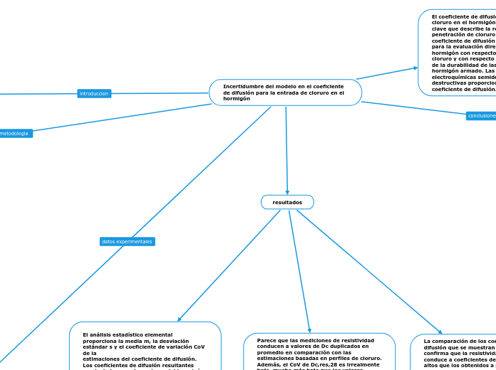 Incertidumbre del modelo en el coeficiente...- Mind Map