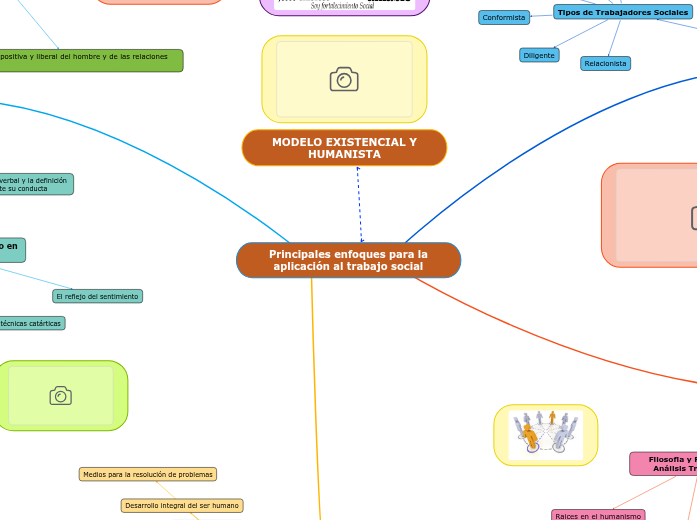 Principales enfoques para la aplicación al...- Mind Map