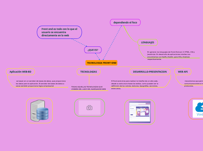 TECNOLOGIA FRONT-END - Mind Map