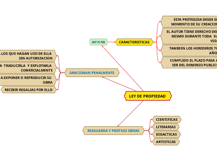 LEY DE PROPIEDAD - Mind Map