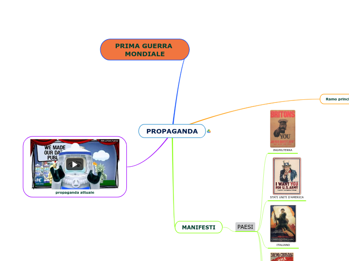 PROPAGANDA - Mind Map