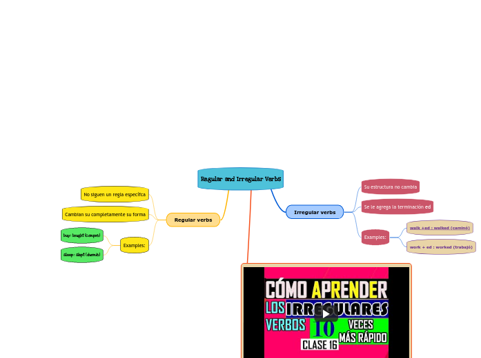 Regular and Irregular Verbs - Mind Map