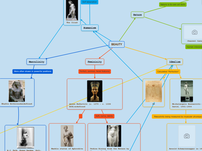 BEAUTY - Mind Map