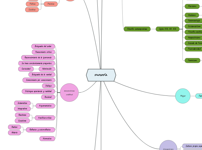 filosofía - Mind Map