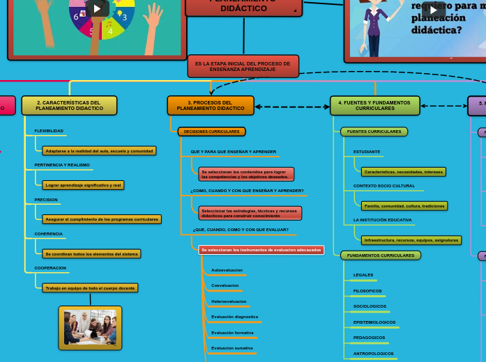 ES LA ETAPA INICIAL DEL PROCESO DE ENSEÑAN...- Mind Map