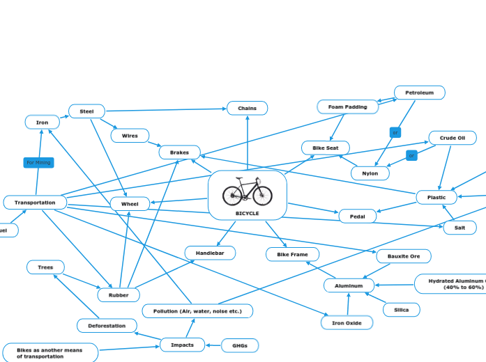 BICYCLE - Mindmap