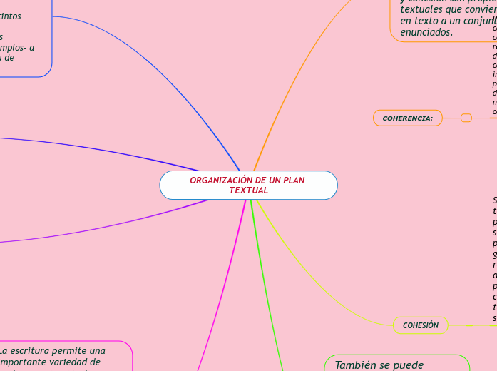 ORGANIZACIÓN DE UN PLAN TEXTUAL - Mind Map