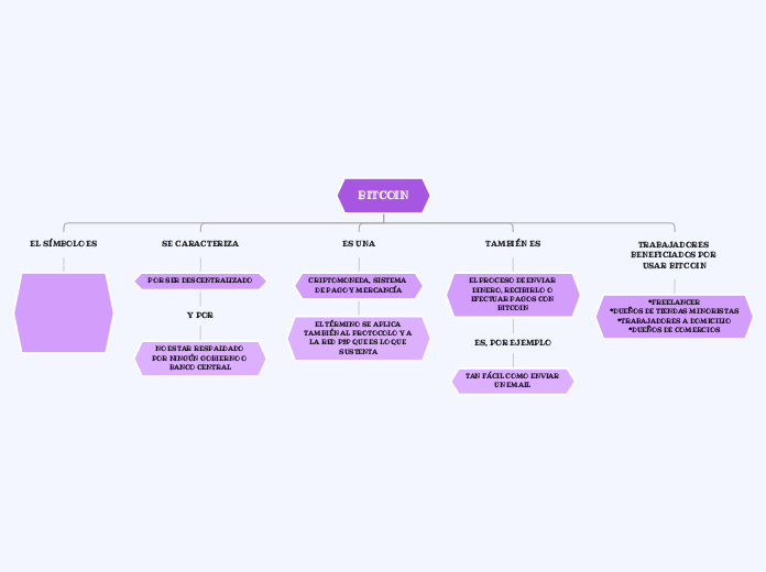 BITCOIN - Mind Map