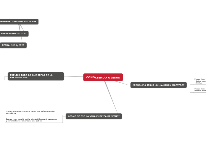 CONOCIENDO A JESUS - Mind Map