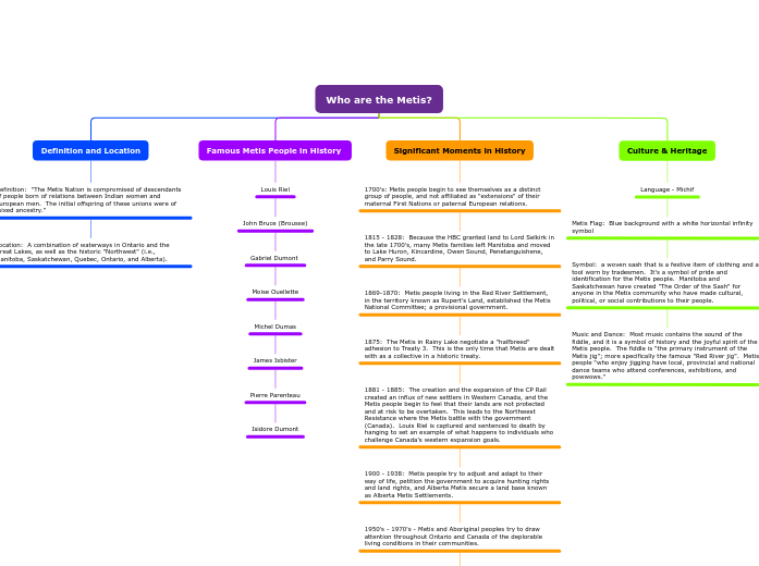 Who are the Metis? - Mind Map