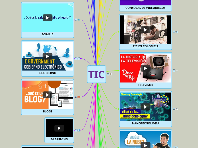 TIC - Mind Map